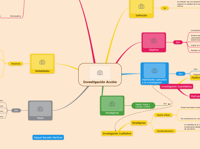 Investigación Acción - Mind Map